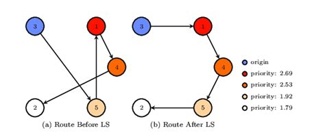 Priority Based Heuristic Download Scientific Diagram