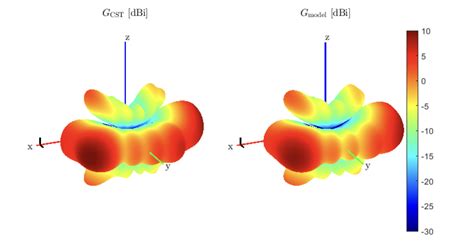 【天线通信】基于matlab电磁的动态超表面天线通信模型研究（matlab代码实现） Csdn博客