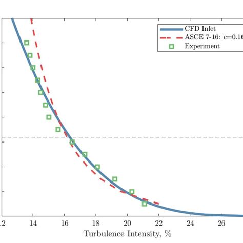Computational Domain Schematic And Mesh Configuration Used In The