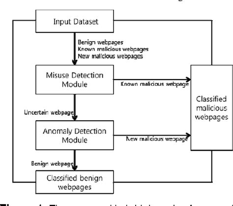 figure 1 from two phase malicious web page detection scheme using