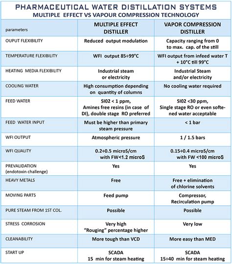 Wfi Production Comparison Table Med Vcd Bram Cor Aws