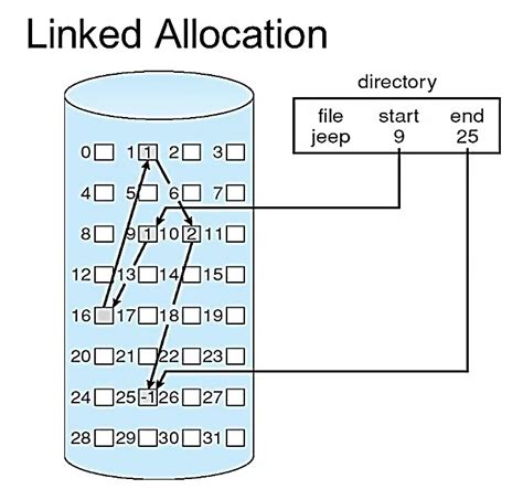 File Allocation Methods In Os File System Computer Swan