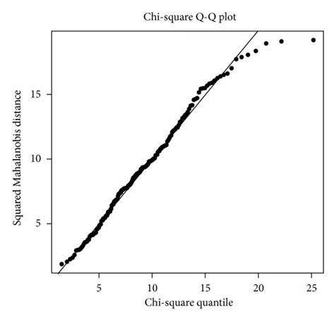 Chi Squared Quantile Quantile Plot For The Data Assessing Multivariate