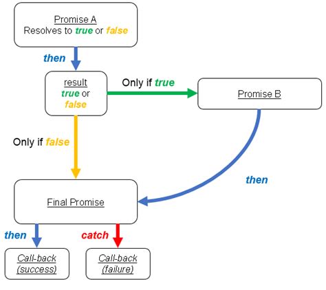 Understanding Javascript Promises By Make Computer Science Great