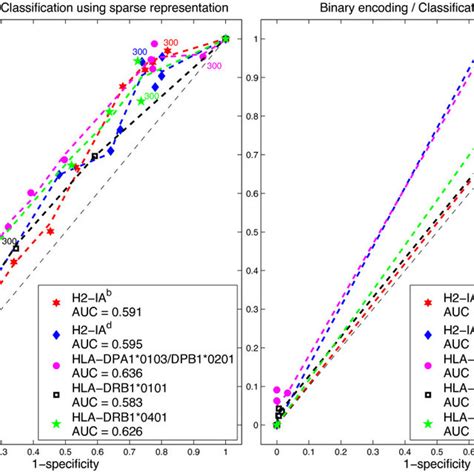 Binary Encoding Rocs For Sparse Representation And Svm Download