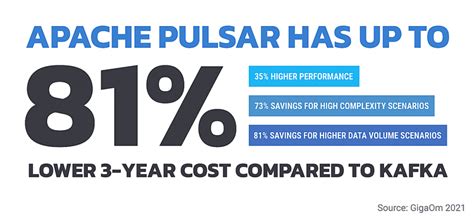 Pulsar Takes On Kafka With Uniform Architecture Speed The New Stack