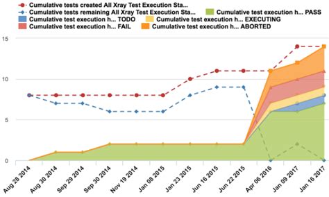 xray test evolution chart questions and answers eazybi community