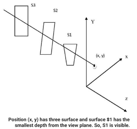 depth buffer algorithm