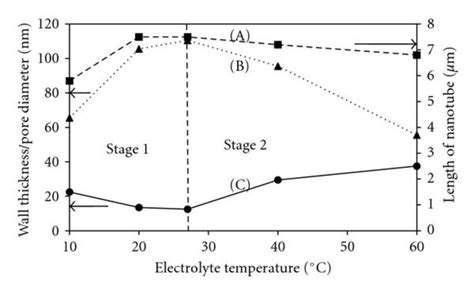 A Effect Of Anodization Temperature On The A Length B Pore Download Scientific Diagram