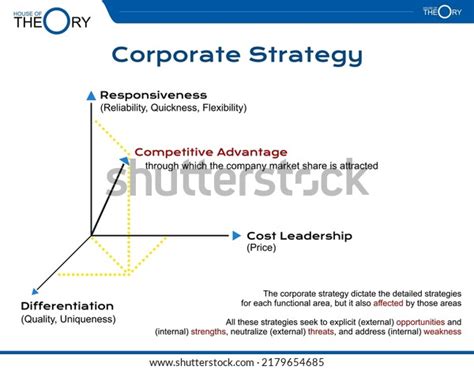 프레젠테이션 형식의 기업 전략 이론 스톡 벡터로열티 프리 2179654685 Shutterstock