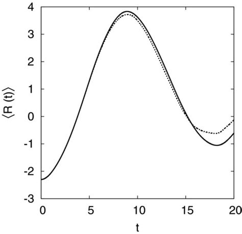 Comparison Of The Time Dependence Of The Average Oscillator Position