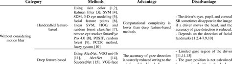 Comparison Between The Proposed And Previous Research On Gaze Download Scientific Diagram
