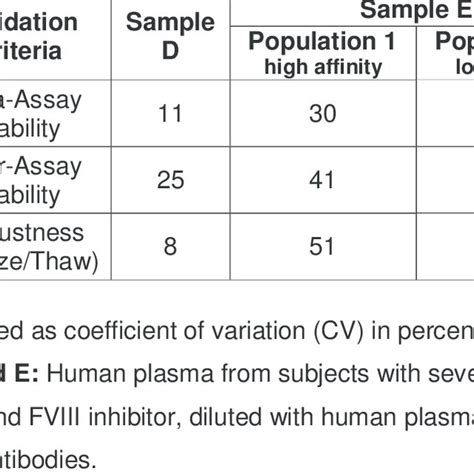 Reproducibility Of Affinity Elisa Results For Representative Samples Of Download Table
