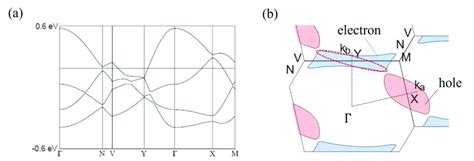 a band structure by an extended huckel method and b 2d fermi