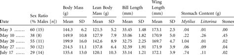 Sex Ratios External Body Dimensions And Average Stomach Content Download Table
