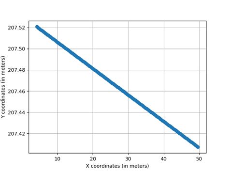 Route Generated For The First Scenario Download Scientific Diagram