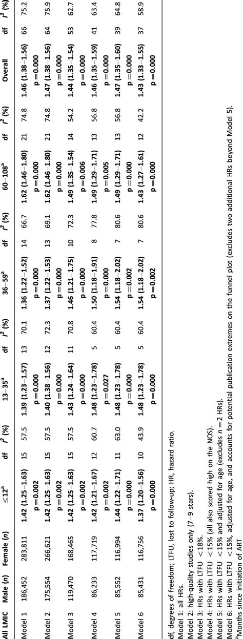 Sensitivity Analyses Results Download Table