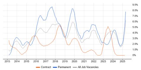 Git Contracts In Preston Co Occurring Skills And Contractor Rates It