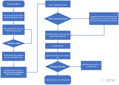 如何集成5nm高速ip （serdes、ddr、pcie等） ？ 极术社区 连接开发者与智能计算生态