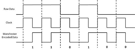 25 Manchester Encoding Download Scientific Diagram