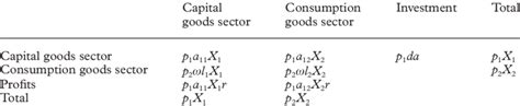 Robinsons Two Sector Scheme As An Input Output Framework Download