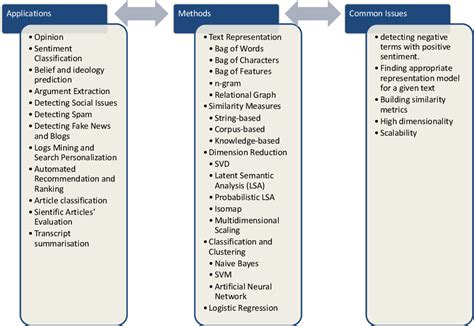 Figure 1 From Text Mining In Big Data Analytics Semantic Scholar