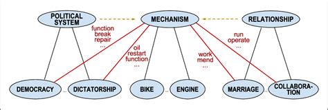Figure 1 From Unsupervised Metaphor Identification Using Hierarchical