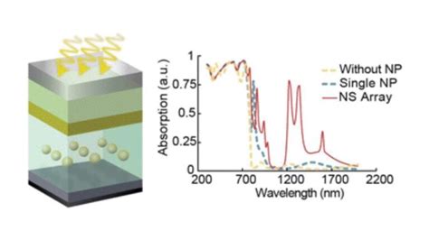 Modeling The Path To 30 Power Conversion Efficiency In Perovskite Solar Cells With Plasmonic
