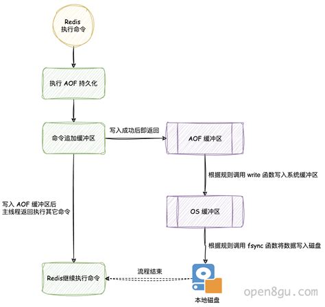 redis宕机数据会丢失么？ 大话面试