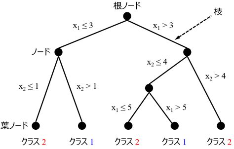 決定木decision Tree Td～直感的に分かりやすいモデル～ データ化学工学研究室金子研究室＠明治大学 理工学部 応用化学科
