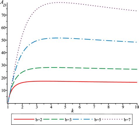Figure 1 From Distorted Static Black Holes With A Bubble Semantic Scholar