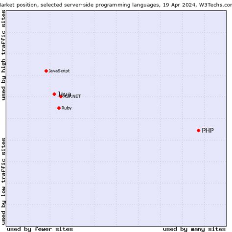 Php Vs Java Usage Statistics August 2025