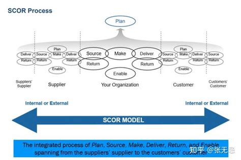 什么是端到端供应链？ 知乎
