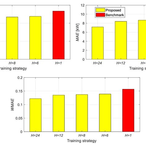 The Overall Performance Metrics Obtained By Using The Proposed Training