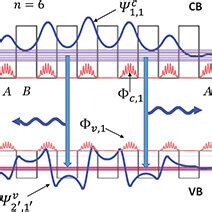 Edge And Envelope Functions In The Conduction And Valence Bands The