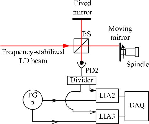 Figure 2 From A Displacement Measuring Interferometer Based On A