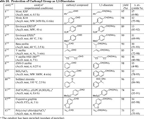 Functional Groups Table