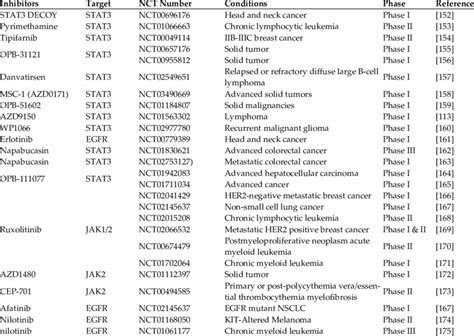 Summary Of Stat3 Inhibitors In Clinical Trials Download Scientific