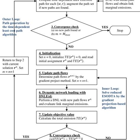 flow chart of the column generation based esodta algorithm download