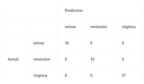 build a multi class classification neural network in r in fifty lines of code towards data science