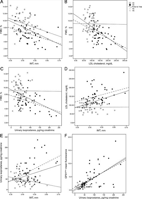 simple linear regression analysis between fmd and imt a fmd and ldl