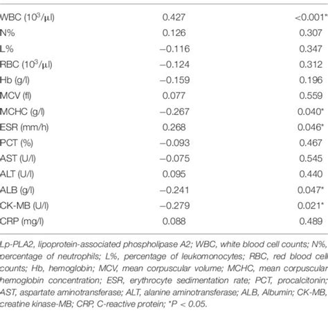 A Serum Lp Pla2 Levels In The Kd The Hc And The Fc Groups B