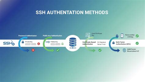 Ssh Authentication Methods