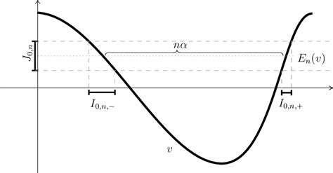 Figure 1 From Localization And Cantor Spectrum For Quasiperiodic Discrete Schrodinger