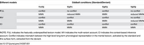 Predictions Of The Mmn Results Based On Different Models Download Table