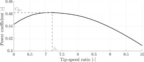 Table 1 From Analysis And Multi Objective Optimisation Of Wind Turbine