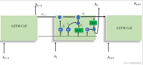 [pytorch][chapter 46][lstm 1] csdn博客