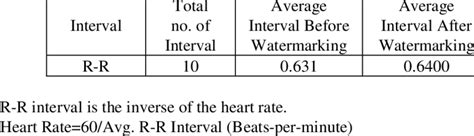Average R R Interval Before And After Watermarking Download Table