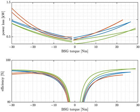 Equivalent Consumption Minimization Strategy Based On Belt Drive System Characteristic Maps For