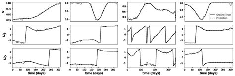 Network N QOC u φ θ predictions on four different transfers from the Download Scientific